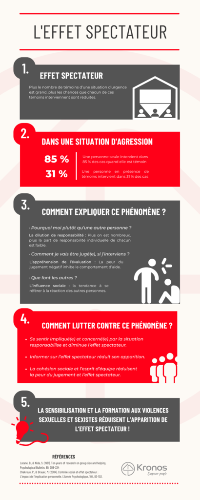 Qu'est-ce que l' " Effet Spectateur " ? | Le blog Kronos